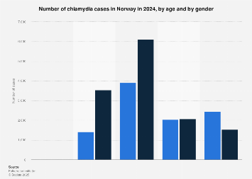 Norway: chlamydia cases, by age and gender 2024| Statista