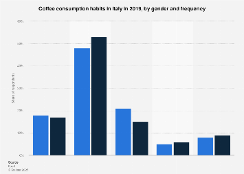 Italy: Coffee consumption habits 2019| Statista