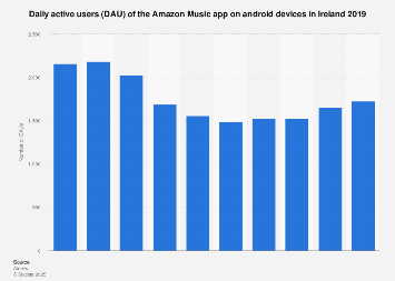 Ireland: Amazon Music DAU 2019| Statista