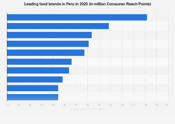 Most popular food brands in Peru 2023| Statista