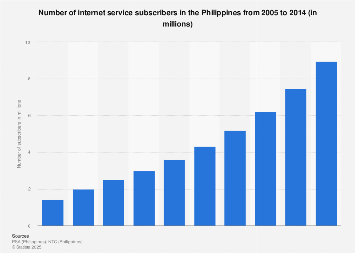 Philippines: number of internet service subscribers 2014 | Statista