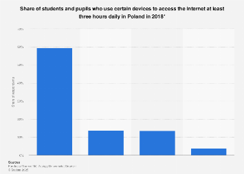Poland: young heavy internet device users 2018 | Statista