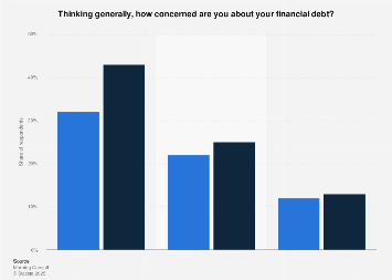 Financial debt concerns for Millennials and Generation Z U.S. 2019 ...