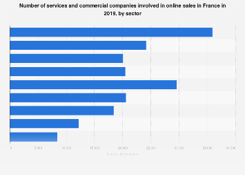 France: companies involved in online sales 2019| Statista