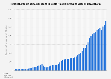 National gross income per capita Costa Rica| Statista