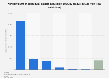 Russia: agricultural exports by product 2021| Statista