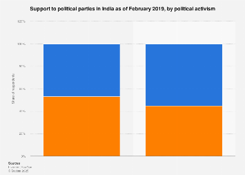 India - political alignment by political activism 2019 | Statista