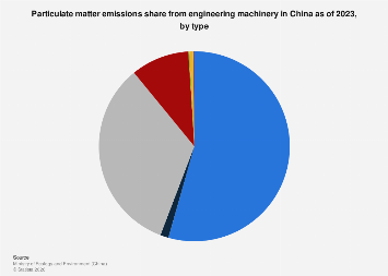 China: share of particulate matter emissions by type of engineering ...