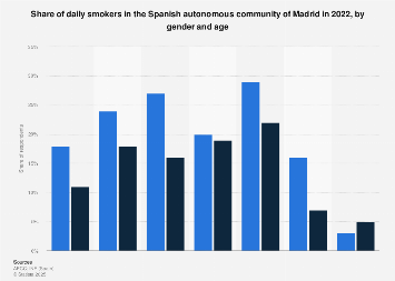 Spain: daily smokers by age and gender Madrid 2022| Statista