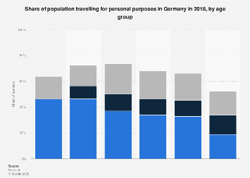 Tourism participation by age group in Germany| Statista