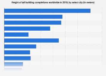 Height of tall buildings completed worldwide by select city| Statista
