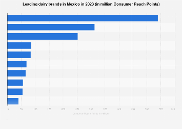 Top dairy brands in Mexico 2023| Statista