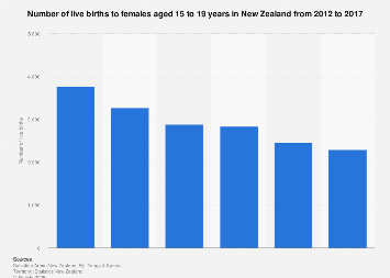 New Zealand - live births to females aged 15 to 19 years 2017 | Statista