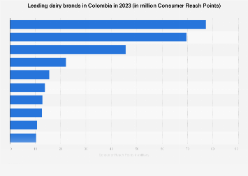 Most popular dairy brands in Colombia 2023| Statista