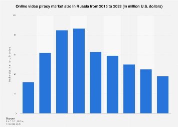 Online piracy market size Russia 2023| Statista