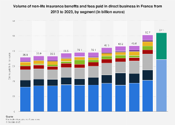 France: property and casualty insurance claims paid 2023| Statista