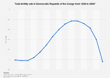 Democratic Republic of the Congo: fertility rate 1950-2020| Statista