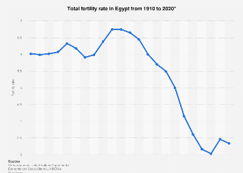 Egypt: fertility rate 1910-2020| Statista