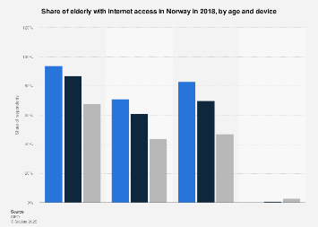Norway: internet access among elderly by age and device 2018| Statista