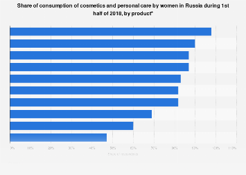 Women's cosmetics & beauty product consumption Russia 2018 | Statista