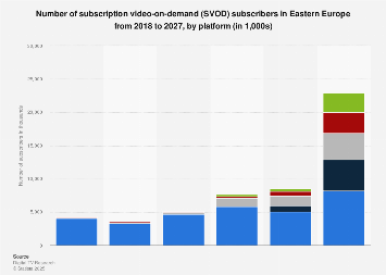 SVOD subscribers by platform Eastern Europe 2027| Statista