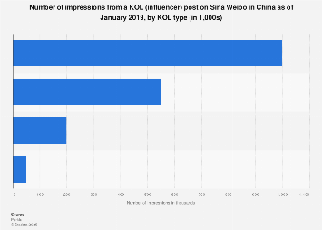 China: impression per influencer post on Sina Weibo by KOL type 2019 ...