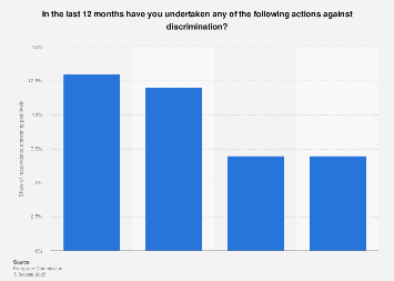 Italy: actions against discrimination 2019 | Statista