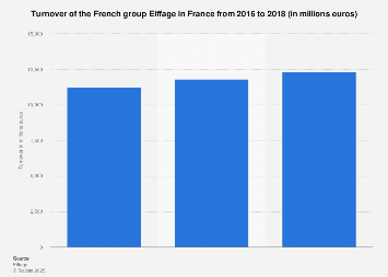 France: turnover of Eiffage | Statista