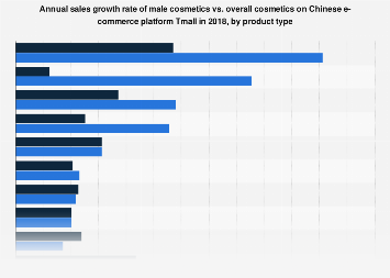 China: male cosmetics vs overall cosmetics sales growth on Tmall 2018 ...