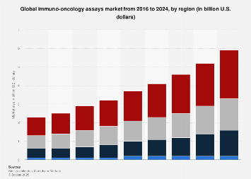 Cancer immuno-oncology assays market size by world region 2024 forecast ...