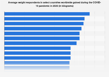 Average Weight Gain During Covid Pandemic Worldwide By Country 2020