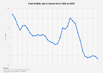 Ireland: fertility rate 1850-2020| Statista