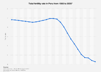 Peru: fertility rate 1900-2020| Statista