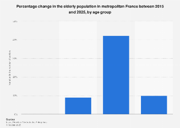 France: percentage change in the senior population by age 2015-2025 ...