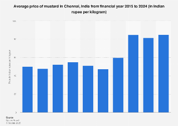 India: average price of mustard 2024| Statista