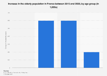 France: increase in the senior population by age 2015-2020| Statista