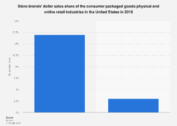 Store brand: online and offline retail share of consumer packaged goods ...