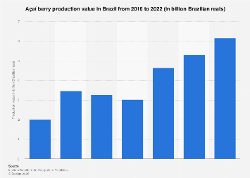 Açaí berry production value in Brazil 2022| Statista