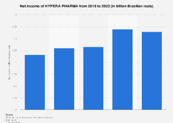 Net income of Hypera Pharma in Brazil 2019 | Statista