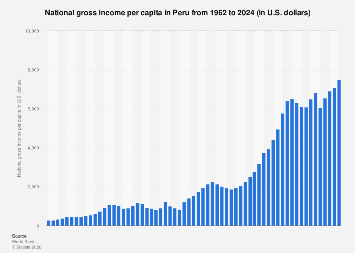 National gross income per capita Peru 2024| Statista
