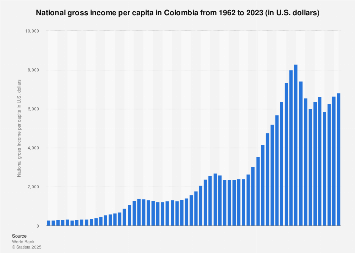 National gross income per capita Colombia| Statista