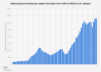 National gross income per capita Ecuador| Statista