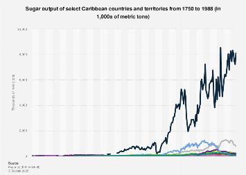 Caribbean sugar output by country 1750-1988| Statista