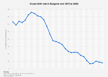Bulgaria: crude birth rate 1875-2020| Statista