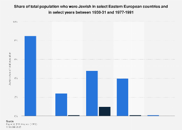 Jewish population decrease in Eastern Europe 1930-1991| Statista