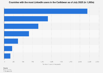 Caribbean countries with most LinkedIn users 2025| Statista