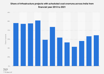 India: infrastructure projects with scheduled cost overrun 2021| Statista