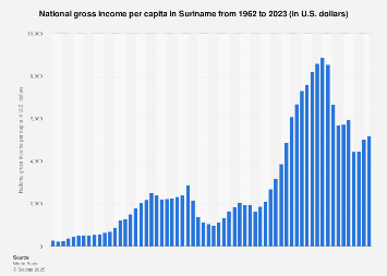 National gross income per capita Suriname| Statista