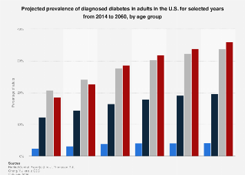 Projected prevalence of diabetes in adults by age group U.S. 2014-2060 ...
