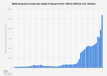 National gross income per capita Guyana| Statista